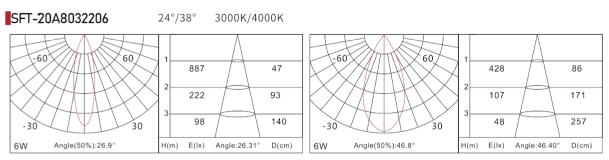 MG20 – DA6 Magnet Led Aydınlatma – SOFT Aydınlatma Teknolojileri